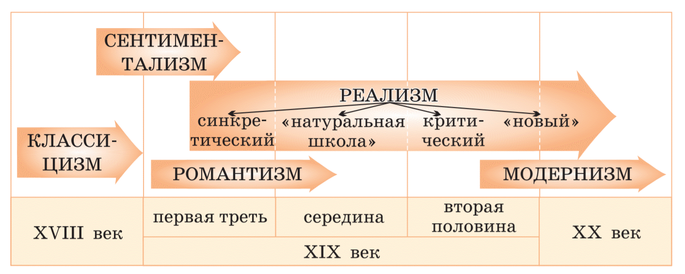 Повторение Особенности развития русской литературы в ХiХ веке